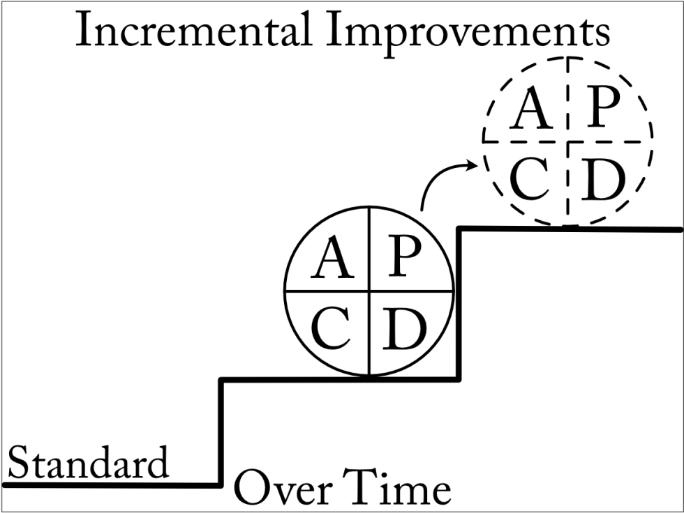 PDCA - Feedback Loops in your business - Crooked Cow Path
